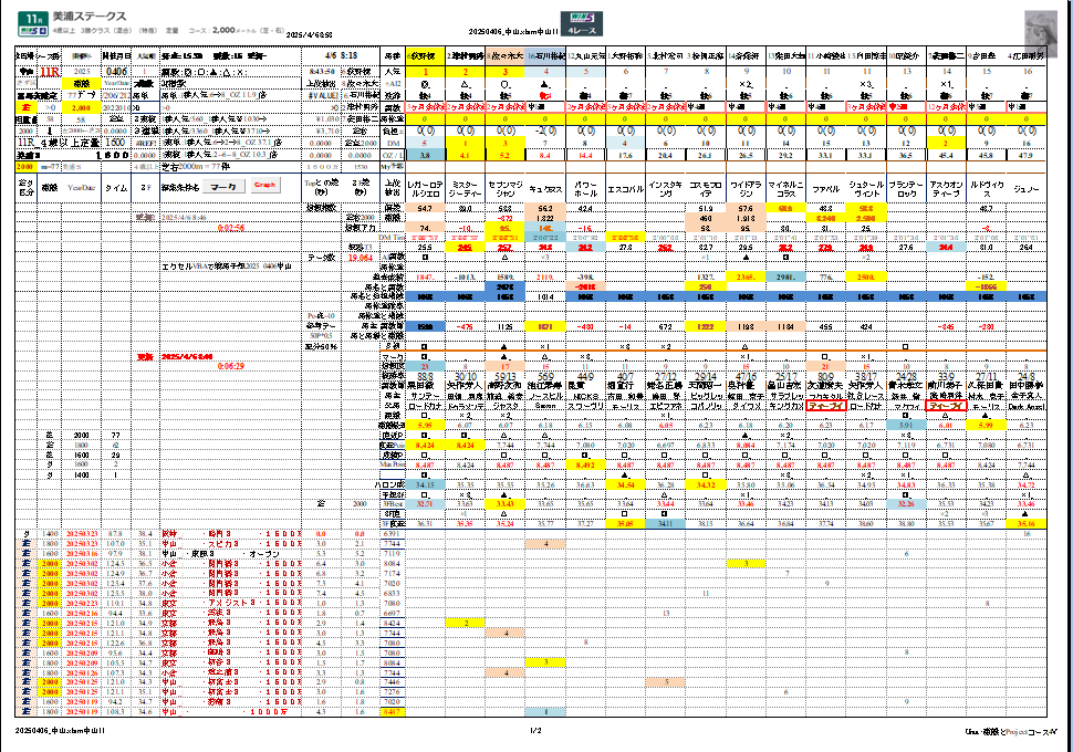 WIN5 2025年4月6日（日曜）: エクセルVBAで競馬予想